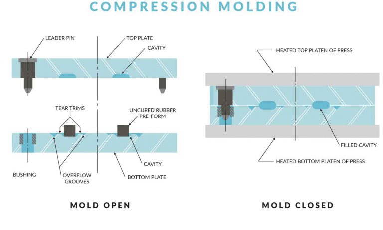 OEM part manufacturing process: rubber compression molding